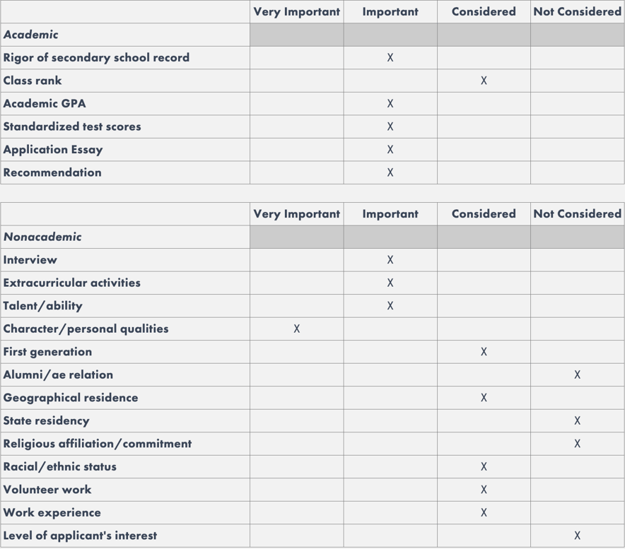 MIT Admissions Profile: Stats, Requirements & Insights
