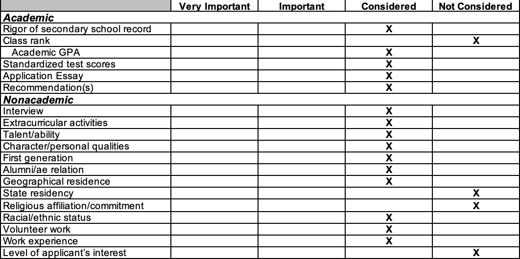 Harvard University Admissions Profile | AdmitHero