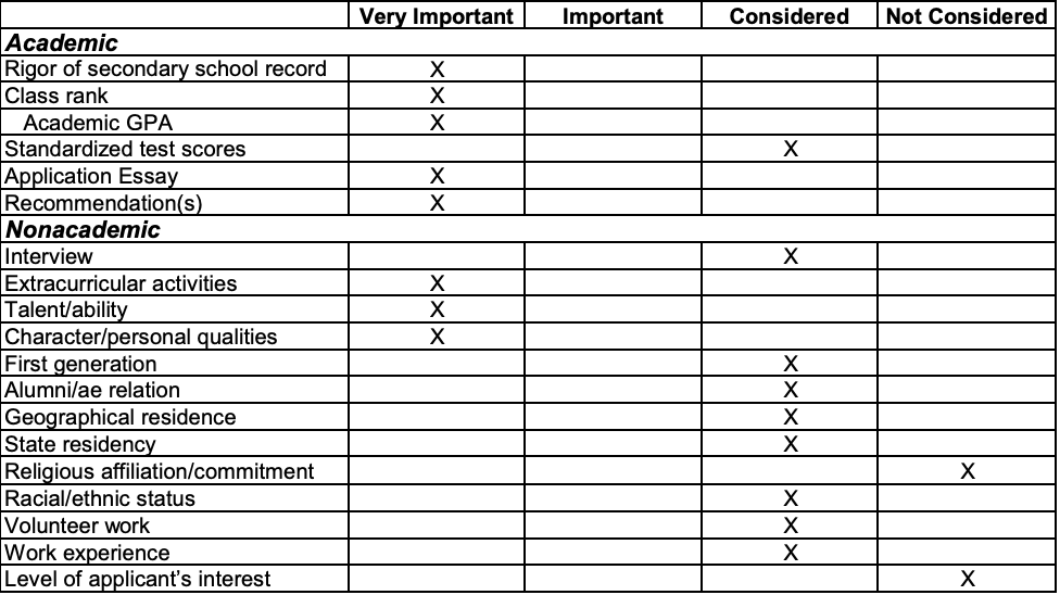 Yale University Admissions Profile | AdmitHero: Admissions Stats